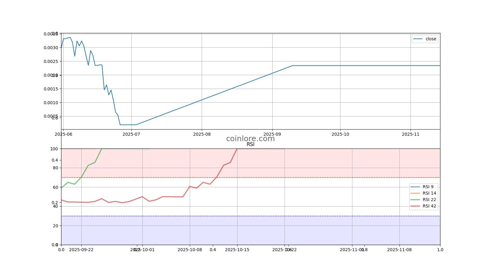 Vela Token RSI indicator