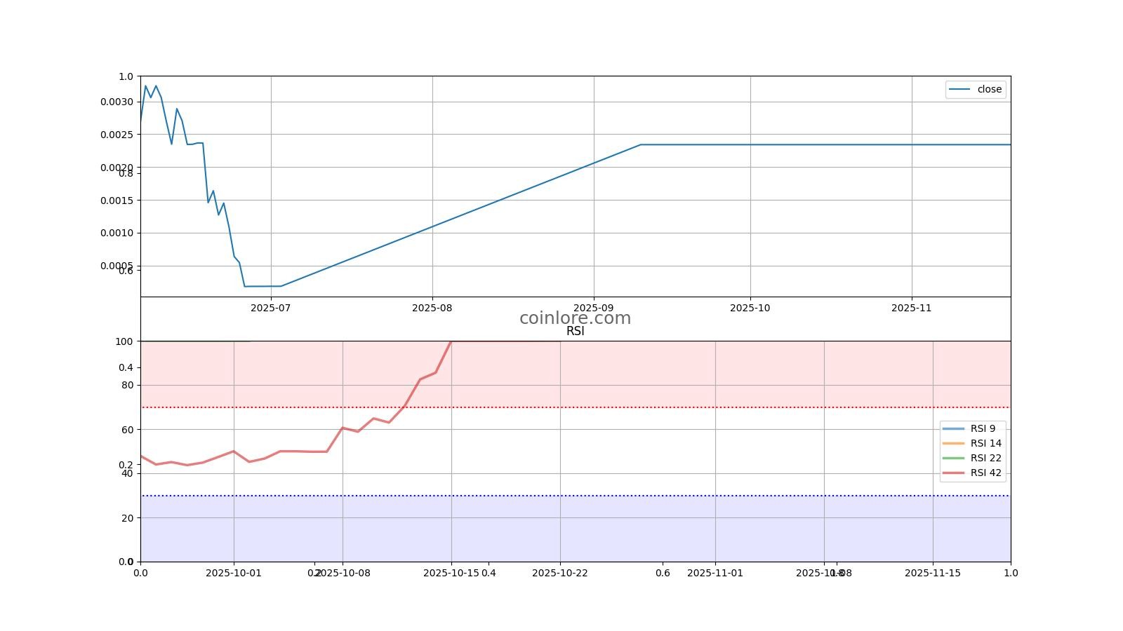 Vela Token RSI indicator
