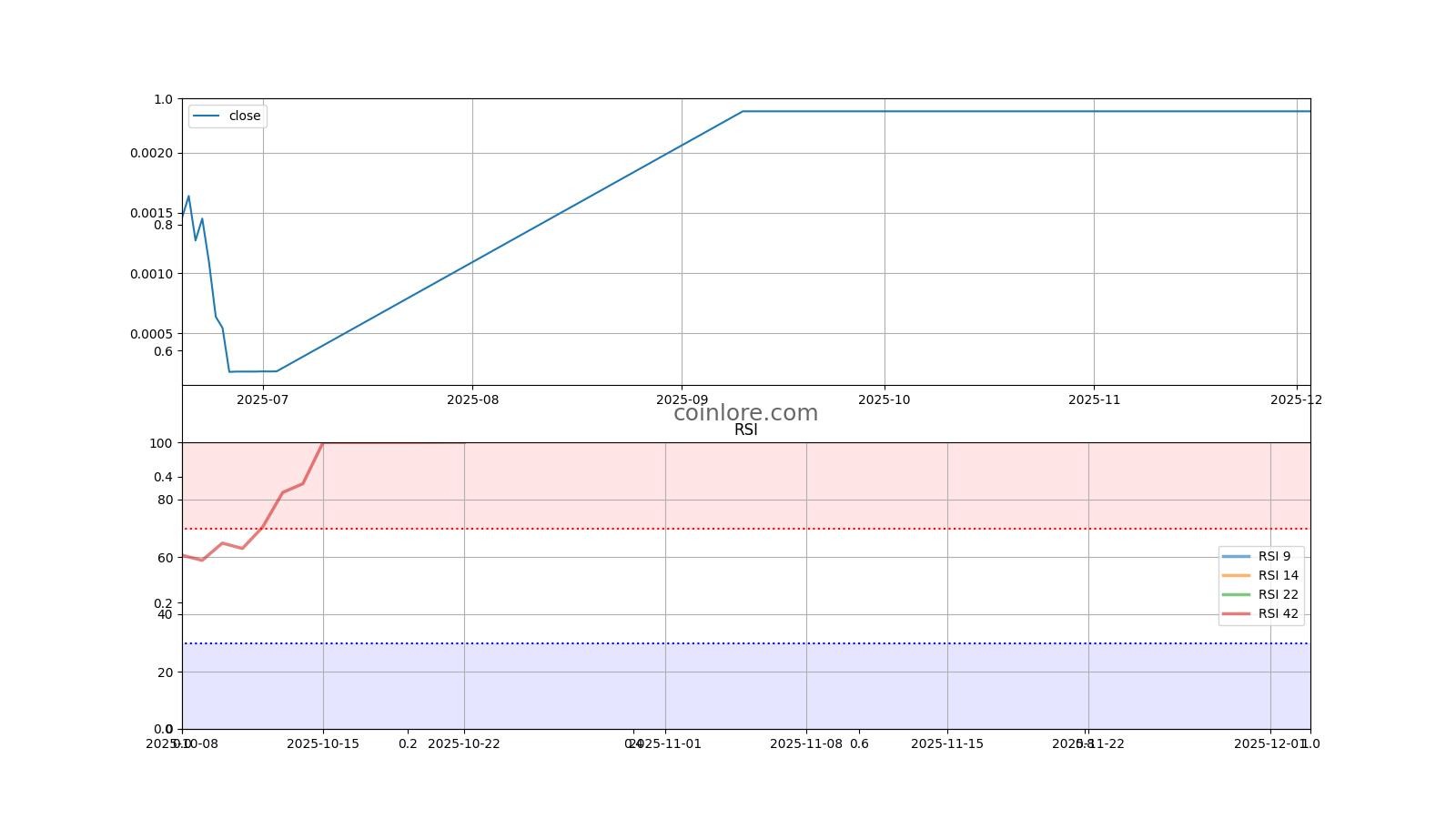Vela Token RSI indicator