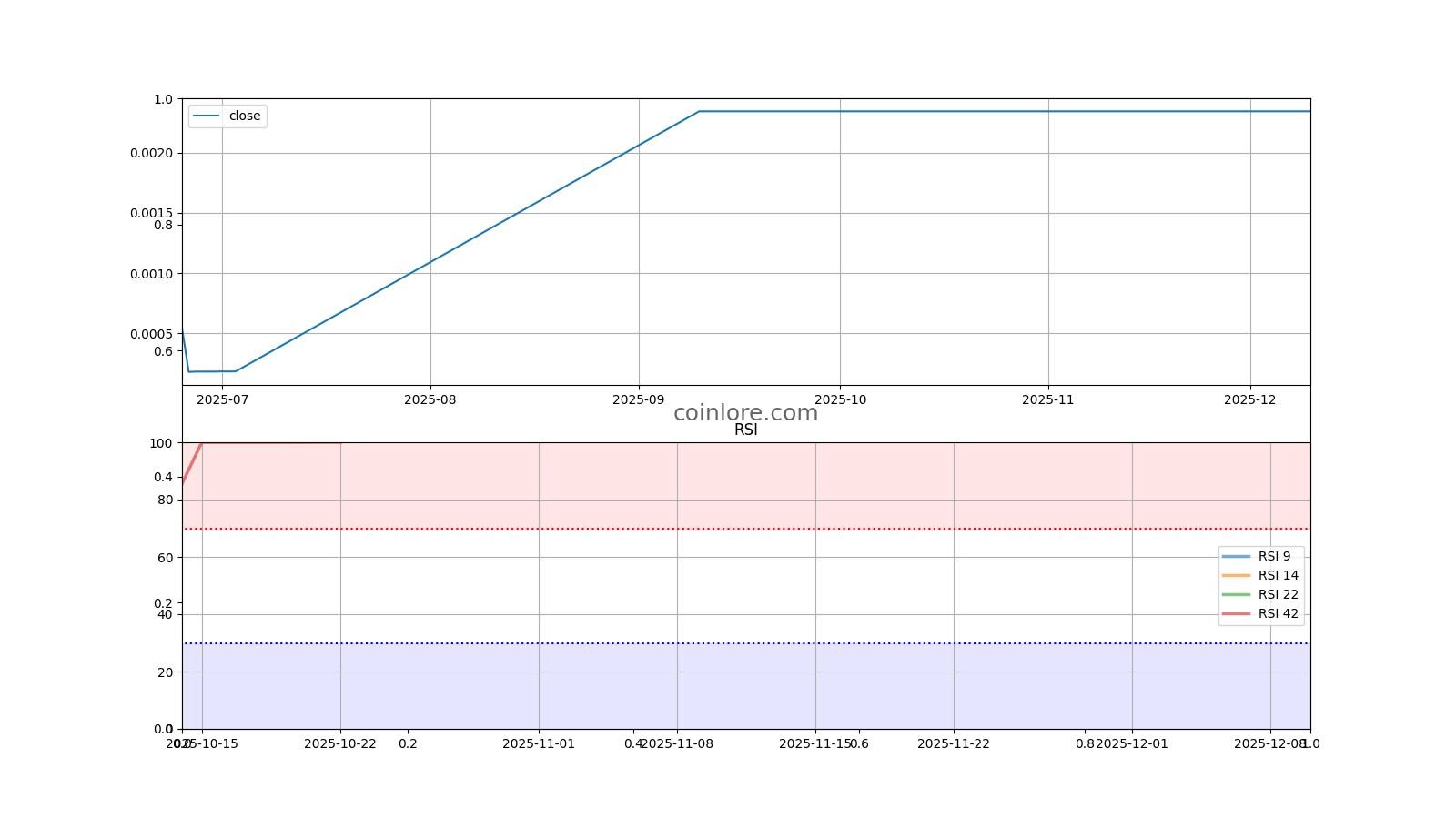 Vela Token RSI indicator