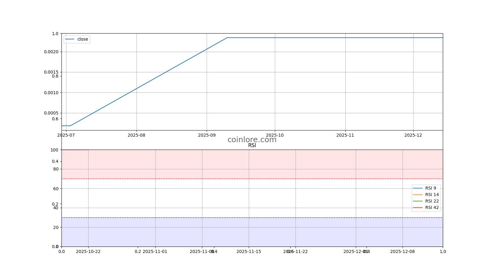 Vela Token RSI indicator