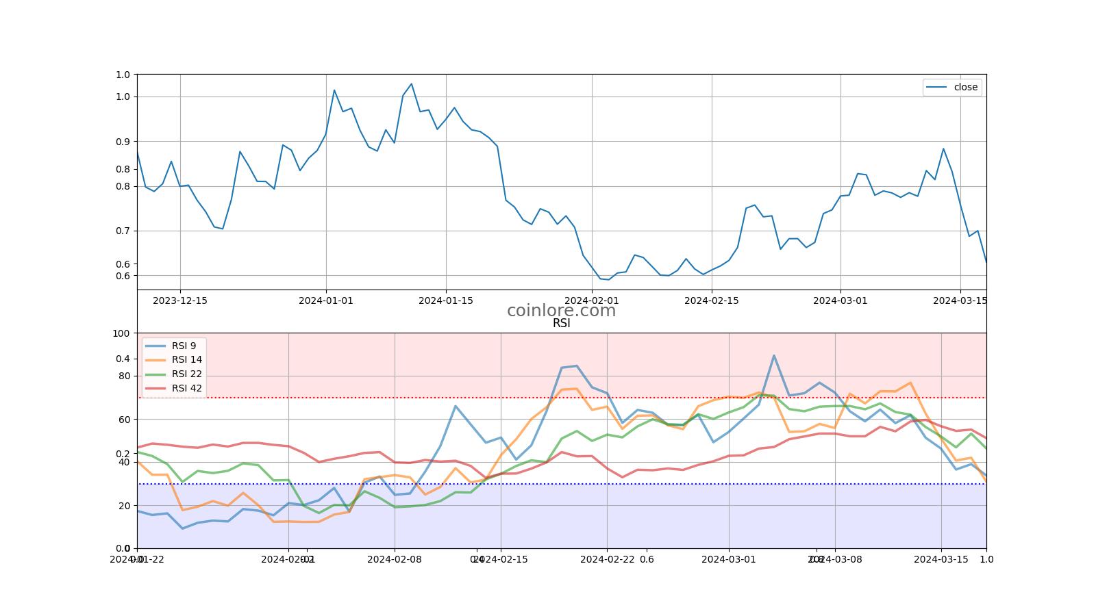 Vela Token RSI indicator