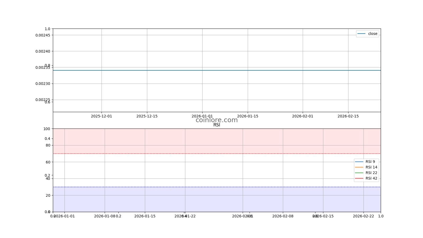 Vela Token RSI indicator