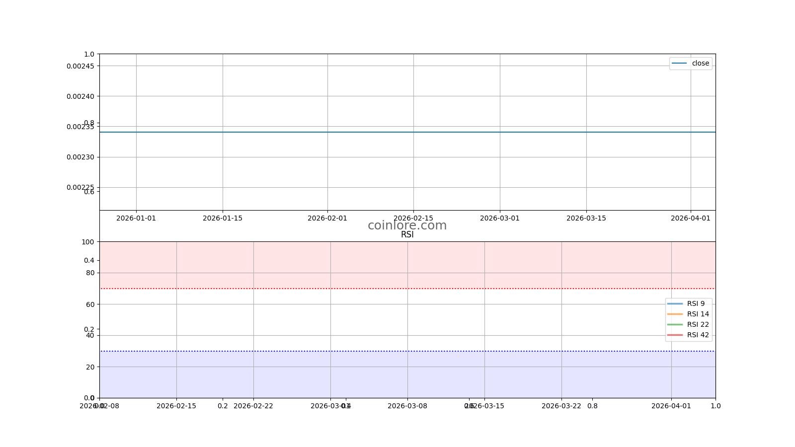 Vela Token RSI indicator