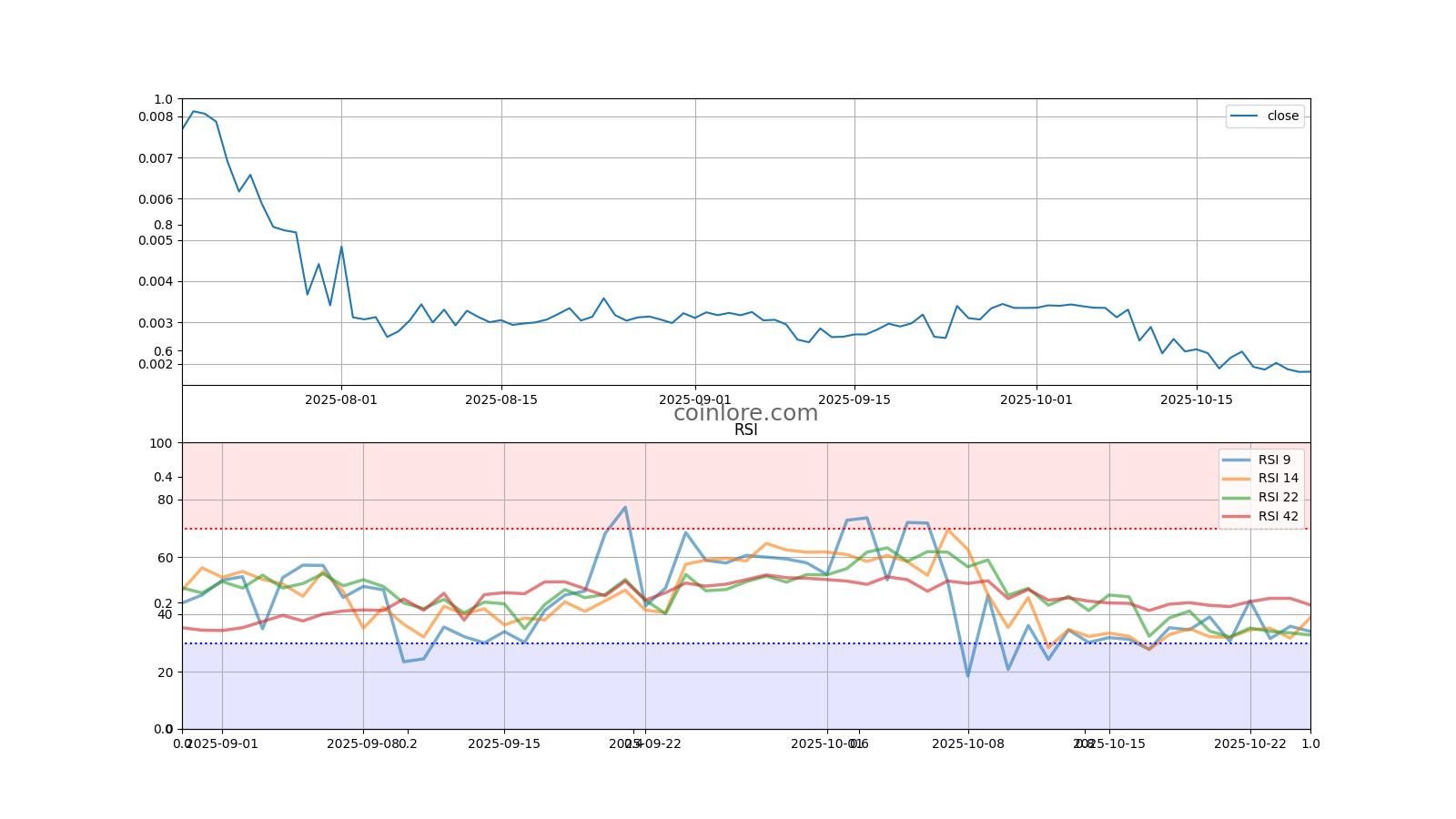 VELAAI RSI indicator