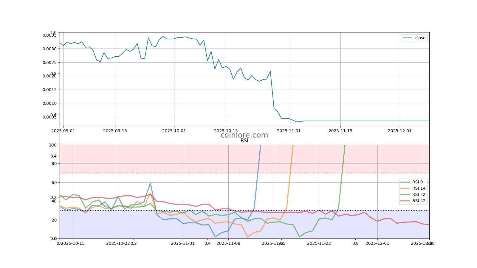 VELAAI RSI indicator