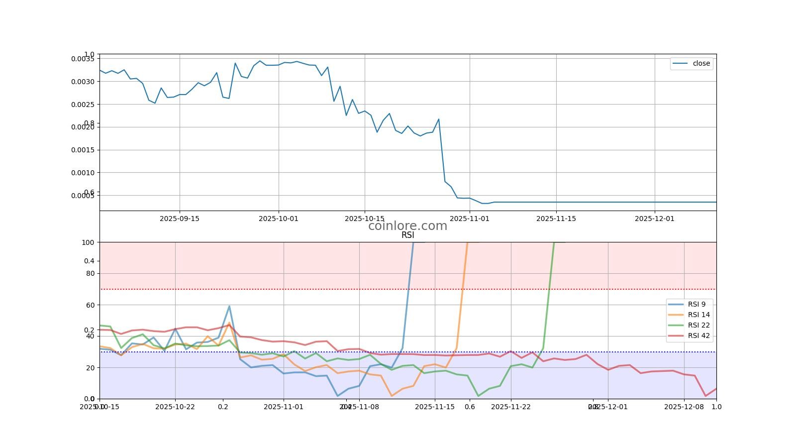 VELAAI RSI indicator