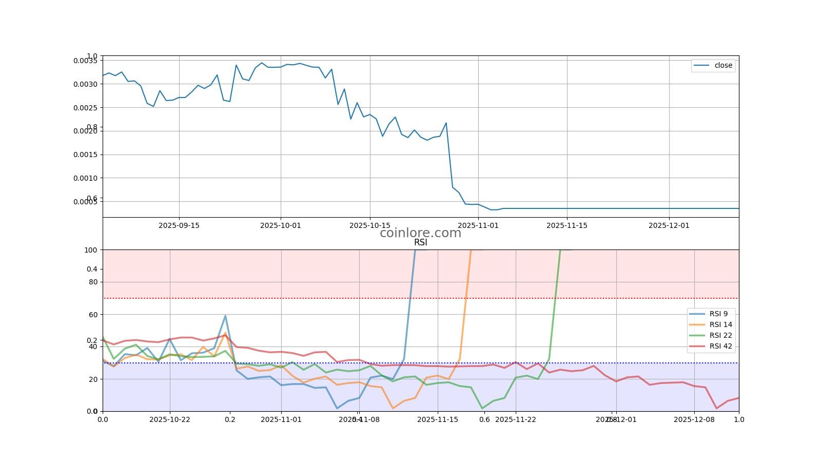 VELAAI RSI indicator
