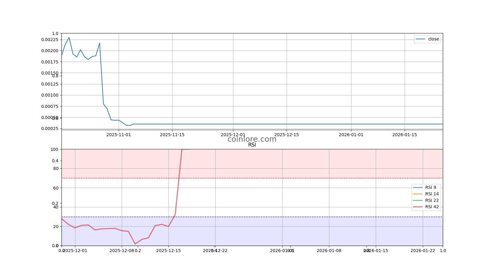 VELAAI RSI indicator