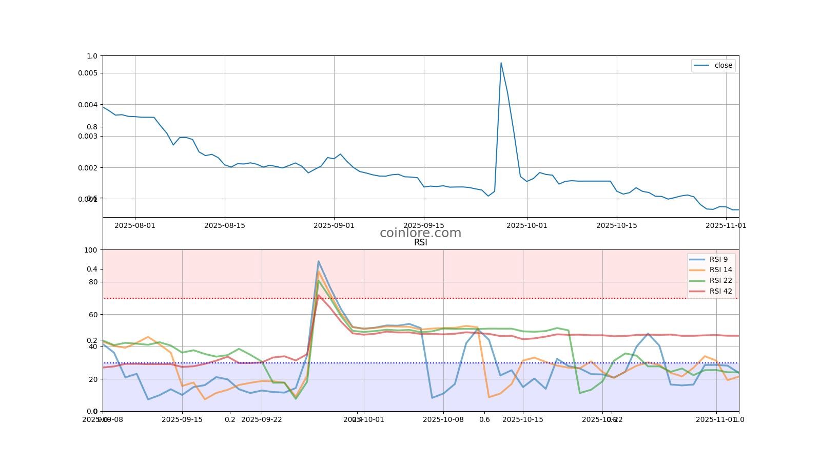 Velar RSI indicator