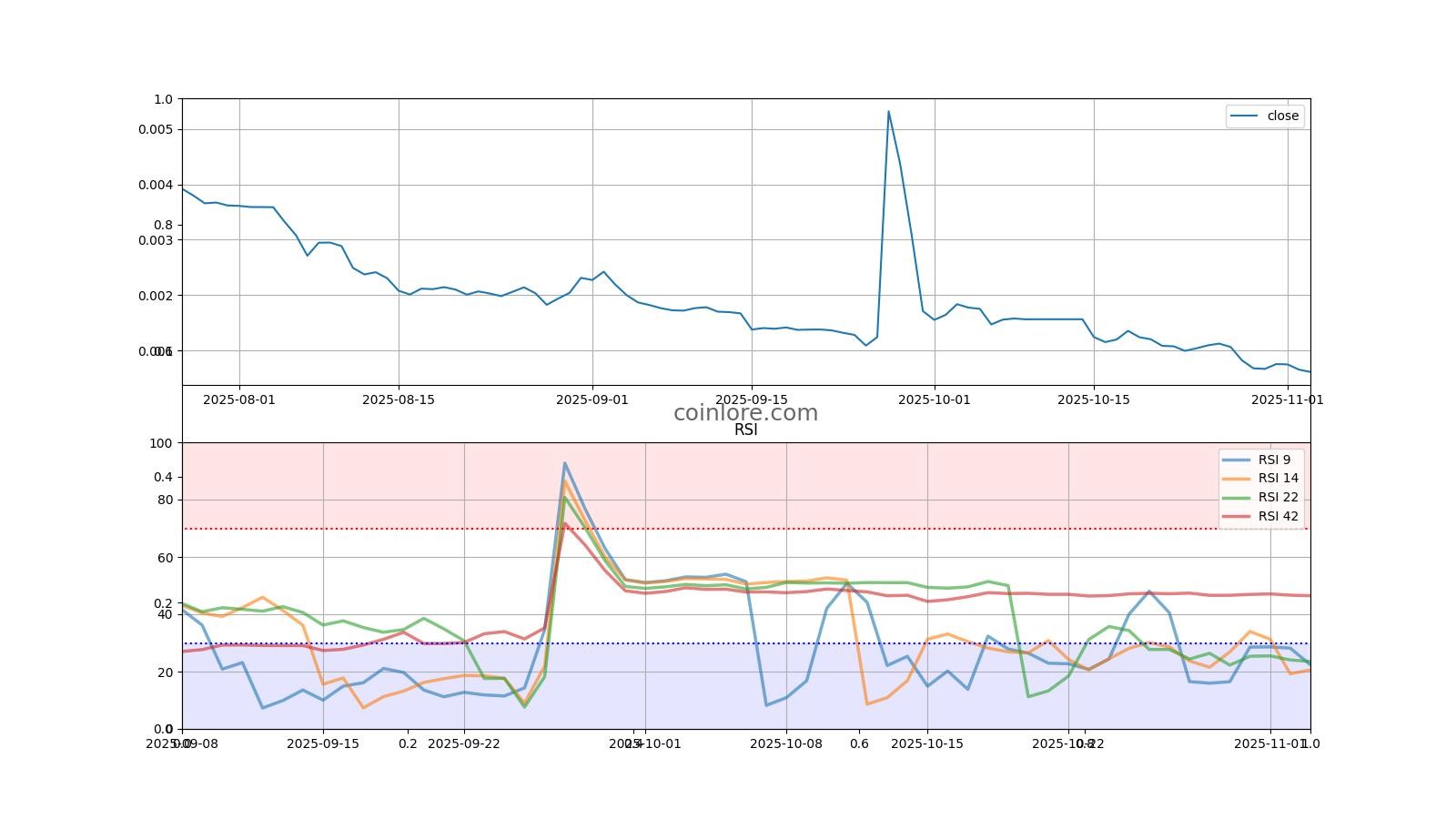 Velar RSI indicator