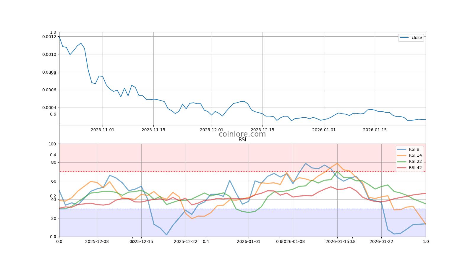 Velar RSI indicator