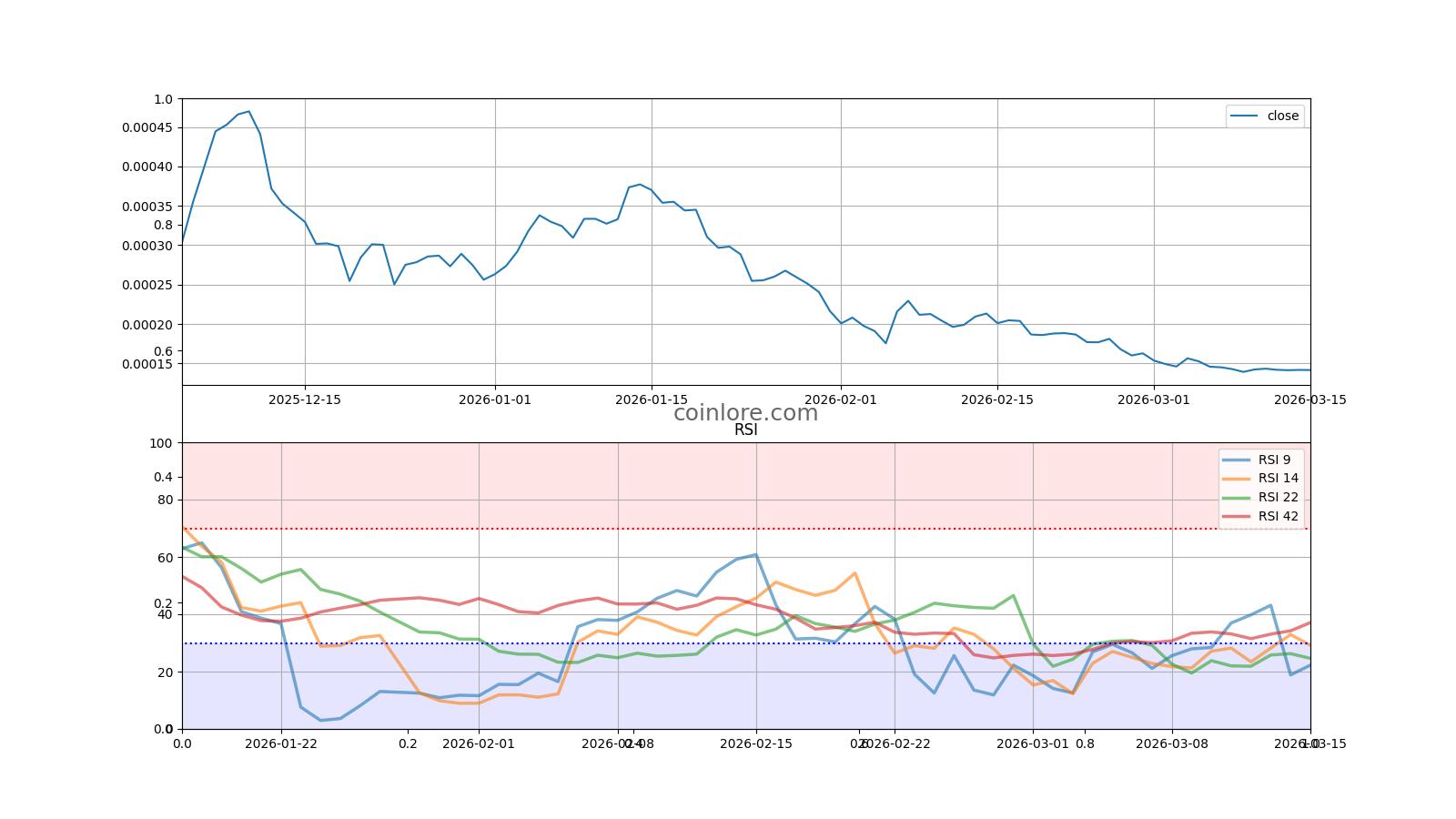 Velar RSI indicator