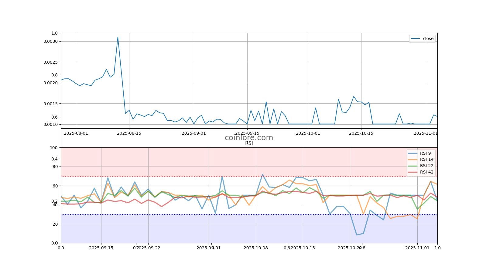 Velas RSI indicator