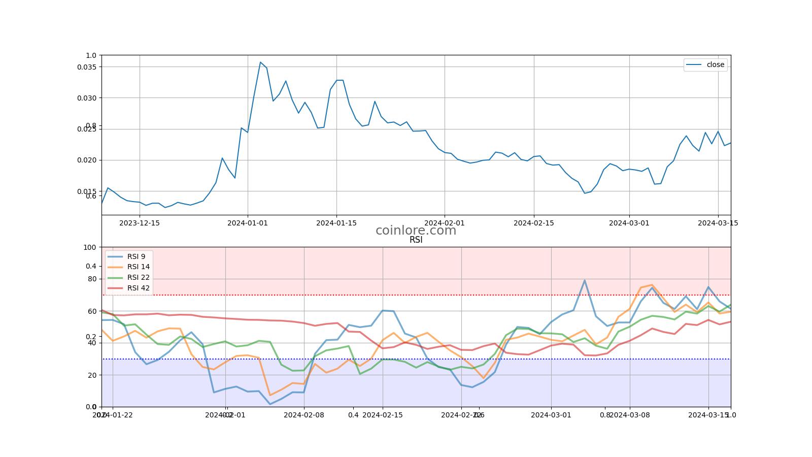 Velas RSI indicator