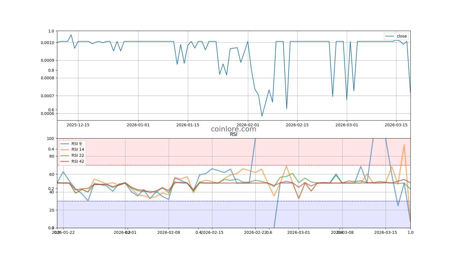 维拉斯 RSI indicator