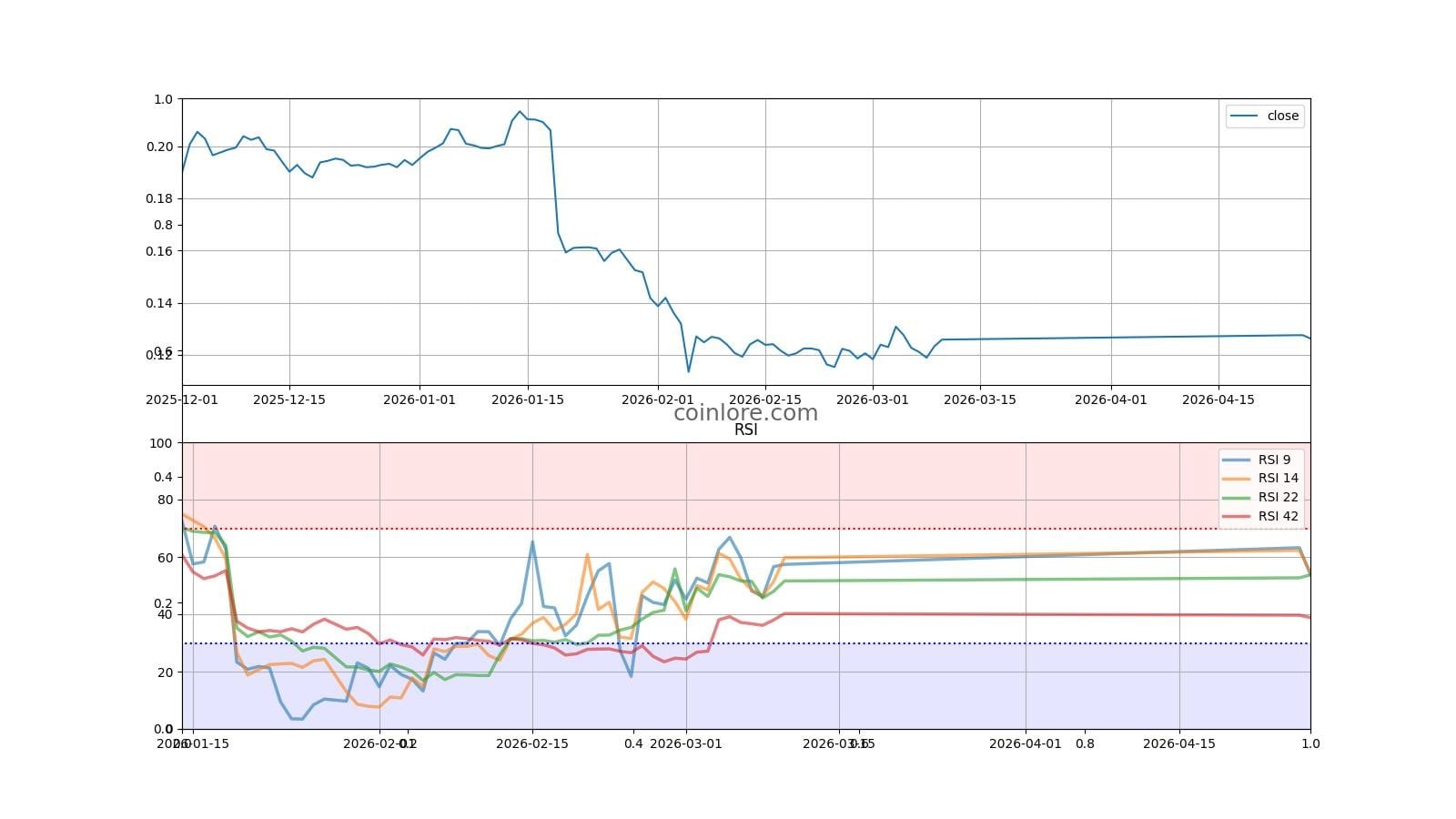 Veles RSI indicator