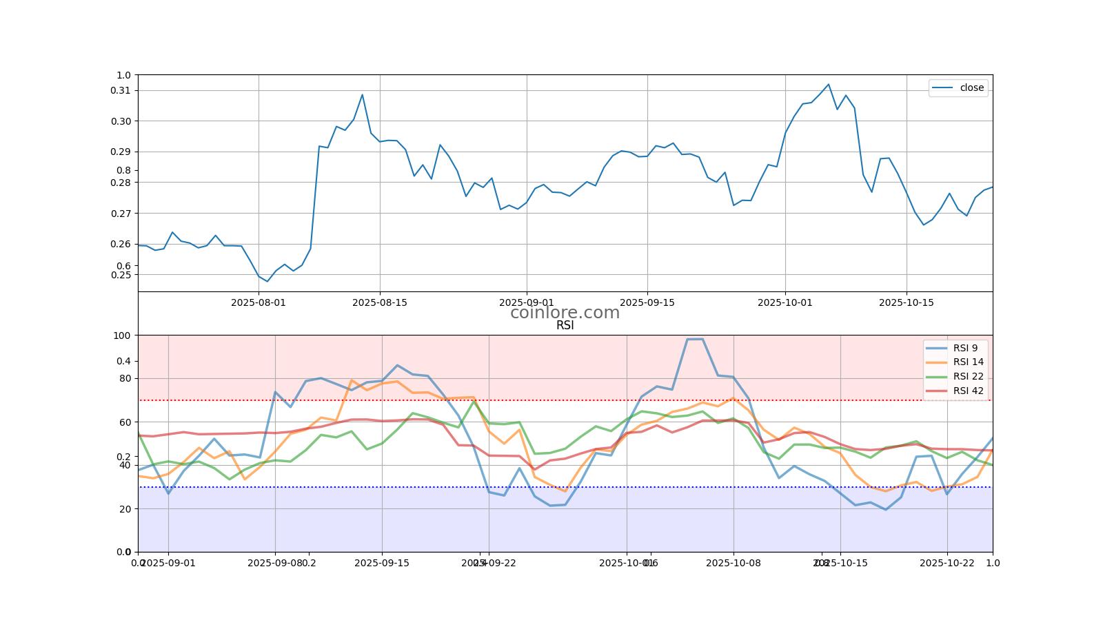 Veles RSI indicator