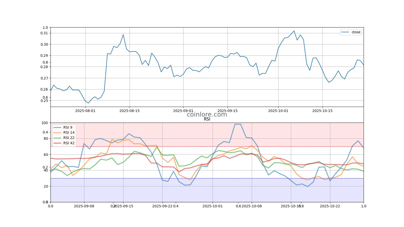 Veles RSI indicator