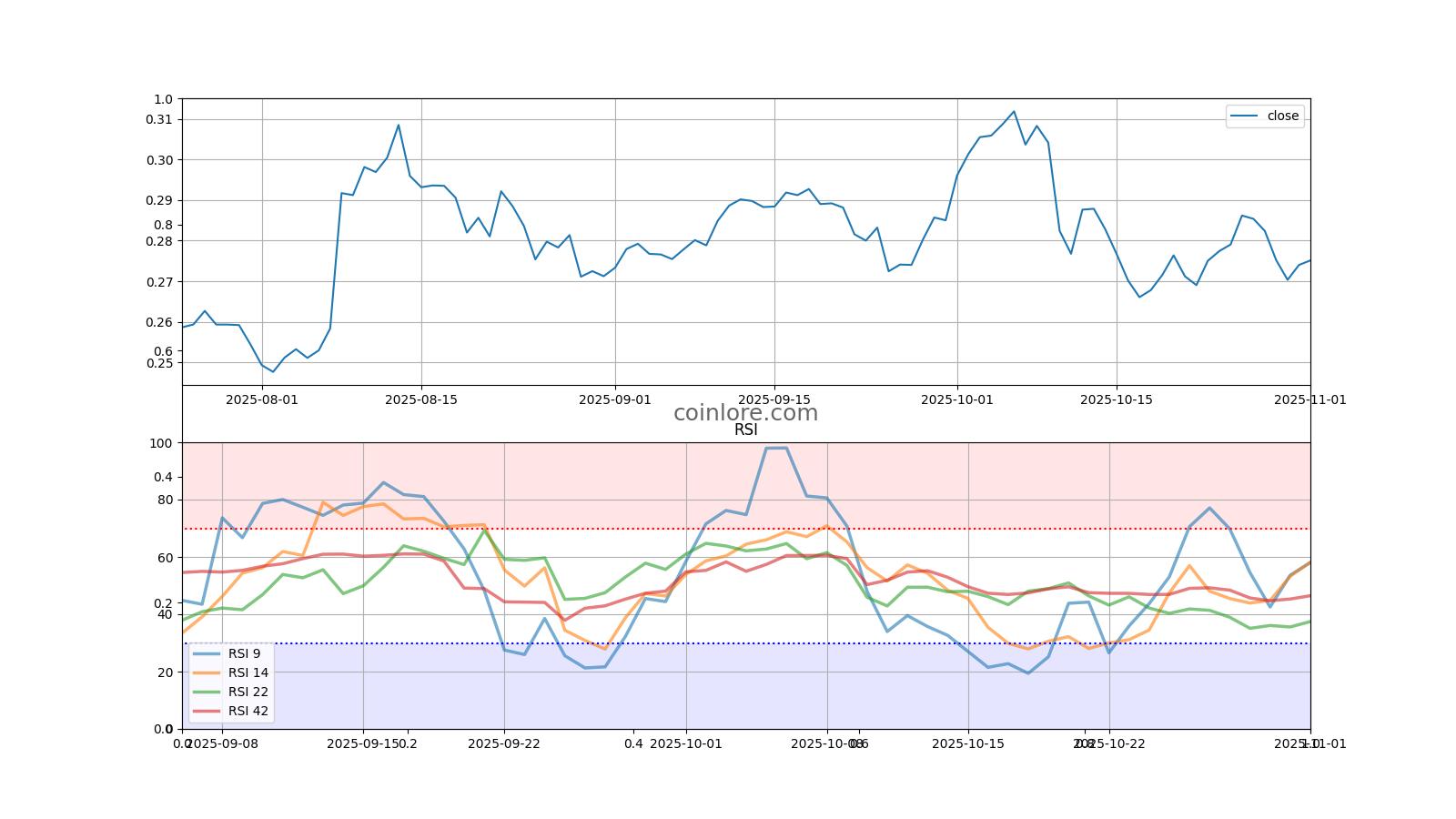 Veles RSI indicator