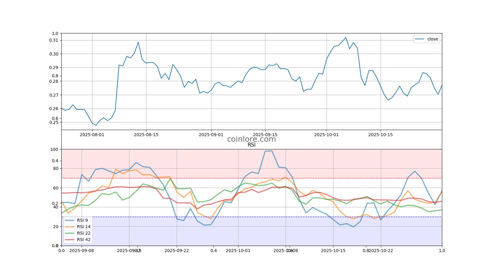 Veles RSI indicator