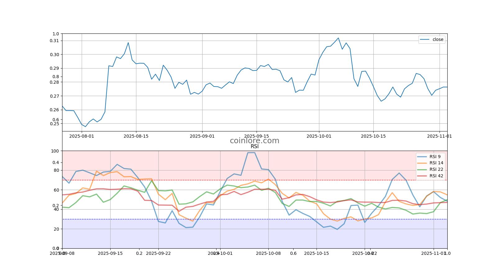 Veles RSI indicator