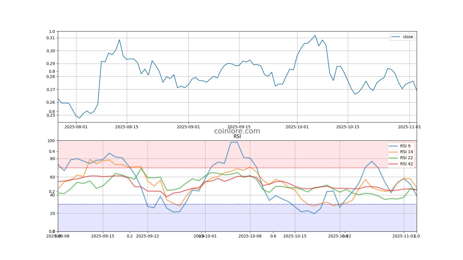 Veles RSI indicator