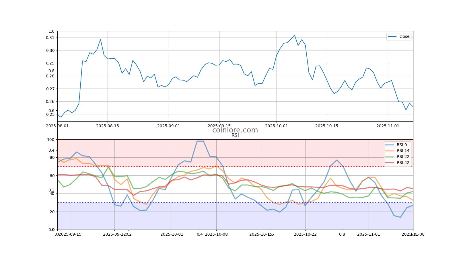 Veles RSI indicator