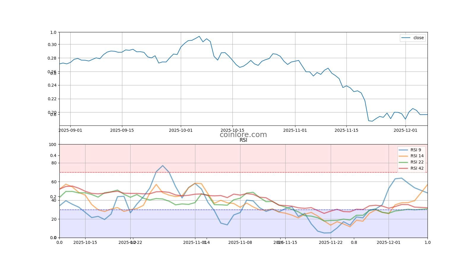 Veles RSI indicator