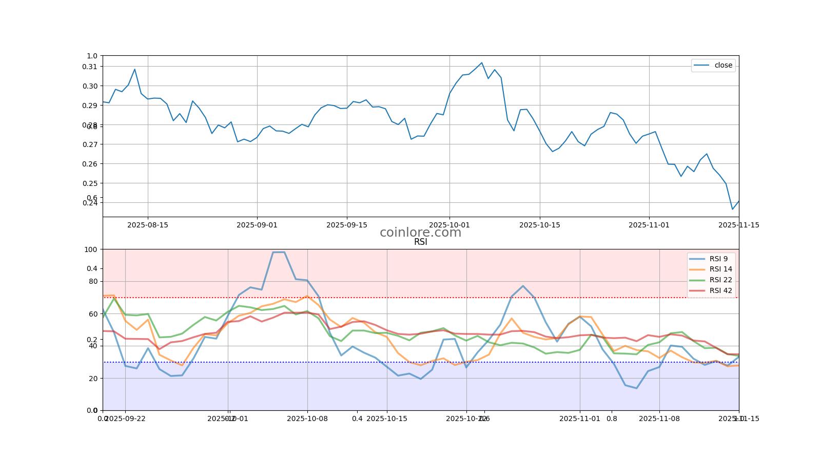 Veles RSI indicator