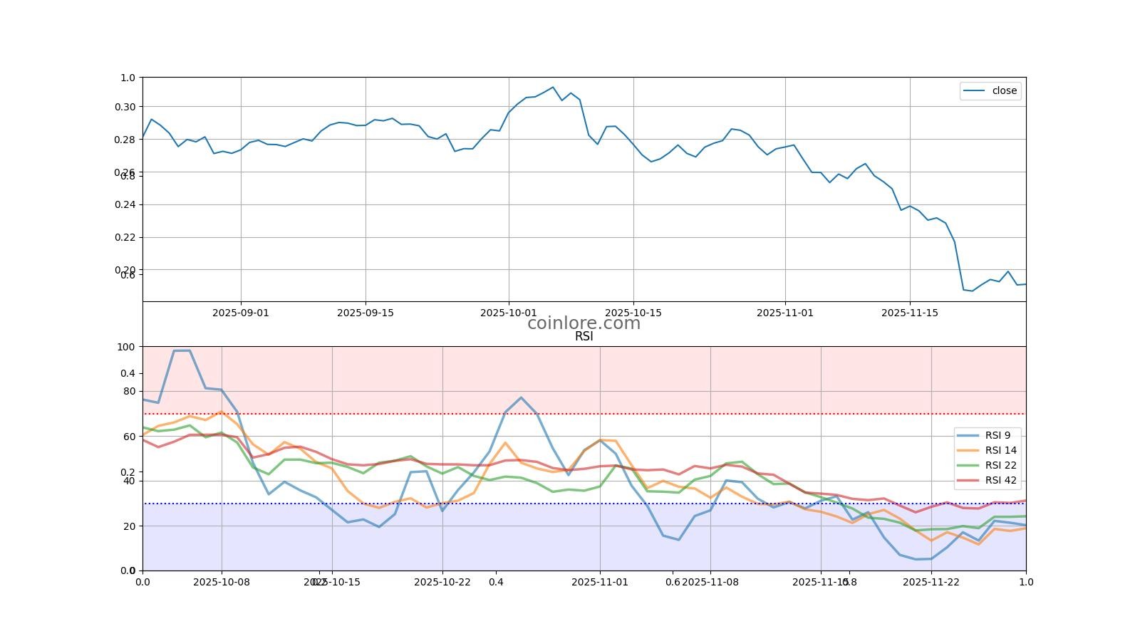 Veles RSI indicator