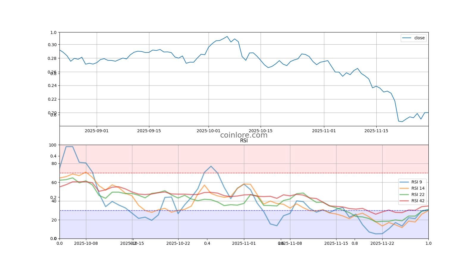 Veles RSI indicator