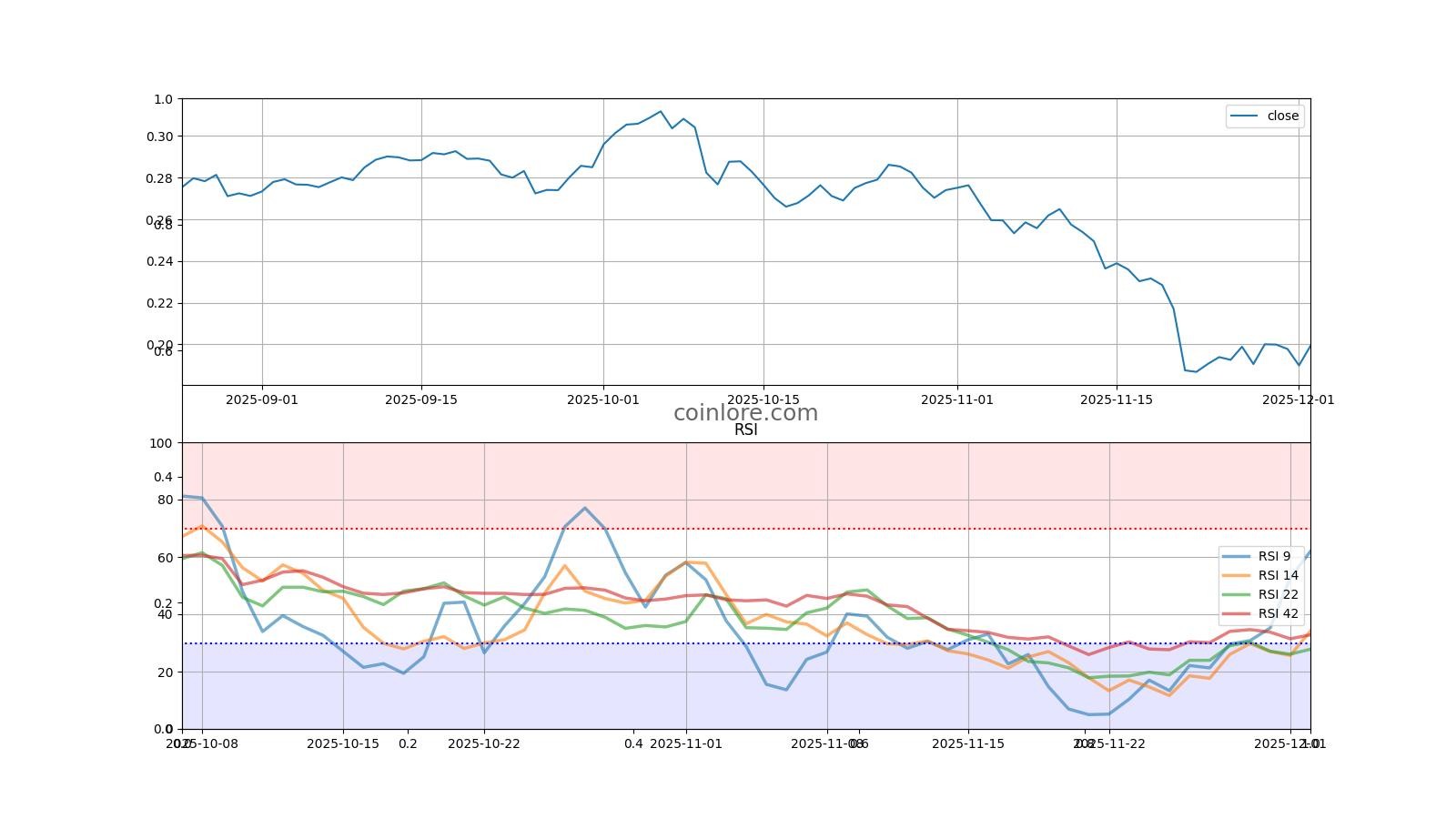 Veles RSI indicator