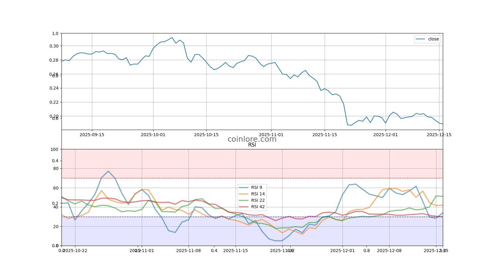 Veles RSI indicator