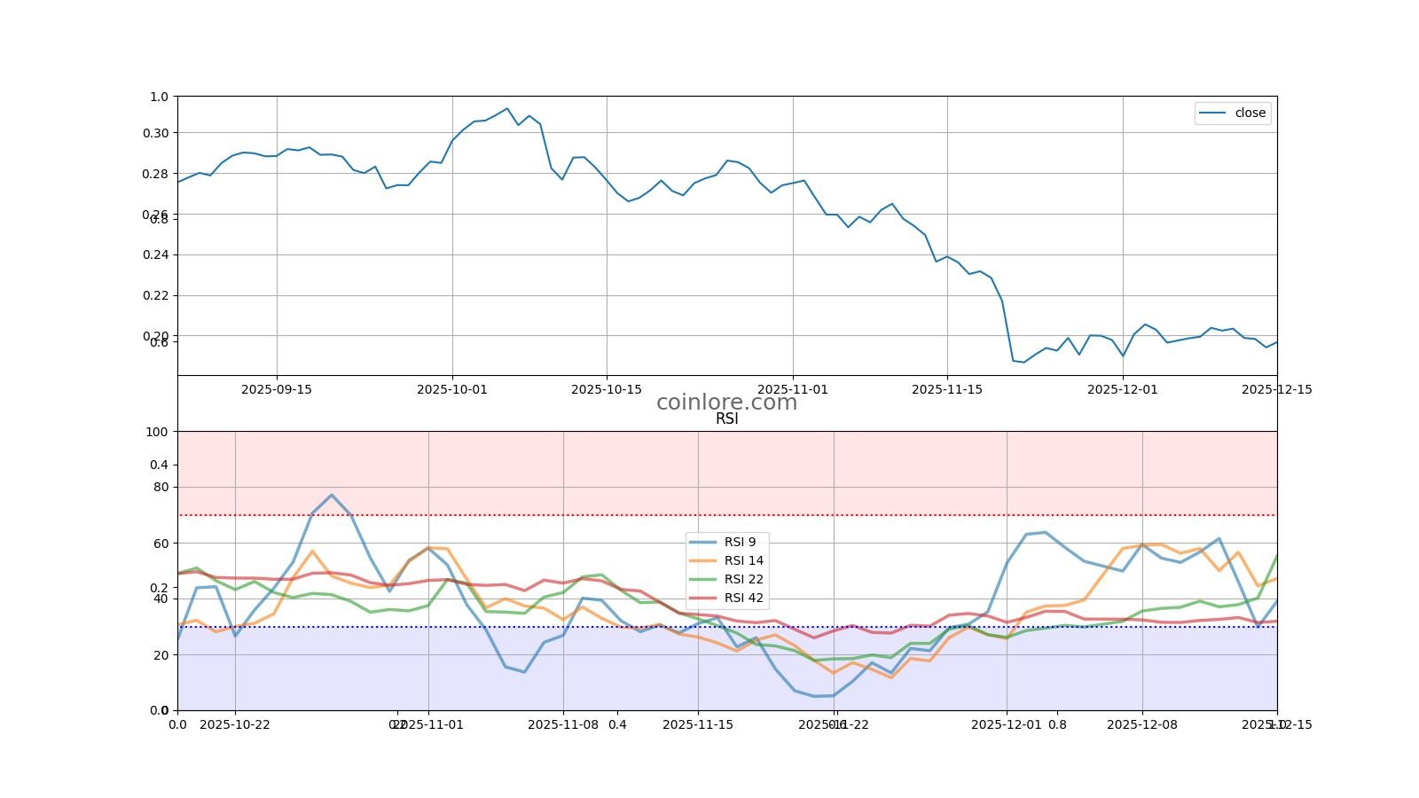 Veles RSI indicator
