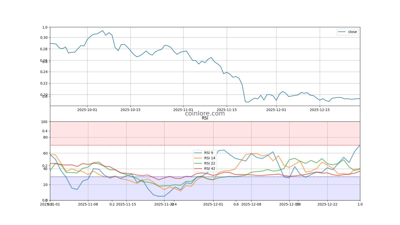 Veles RSI indicator