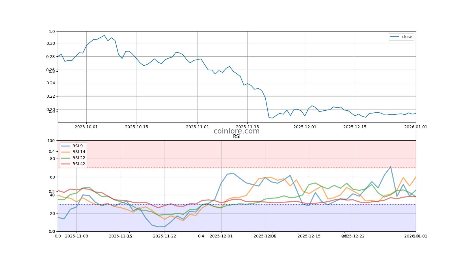 Veles RSI indicator