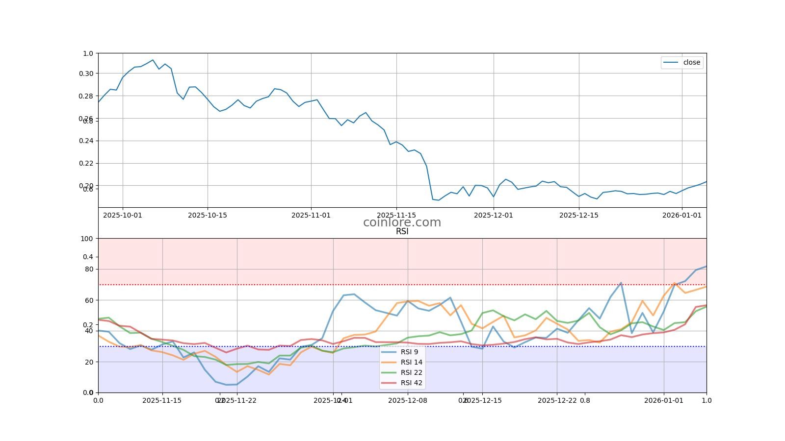 Veles RSI indicator