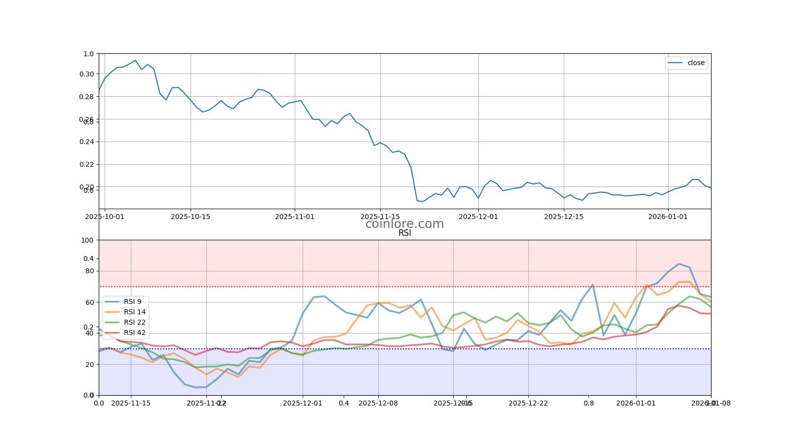 Veles RSI indicator