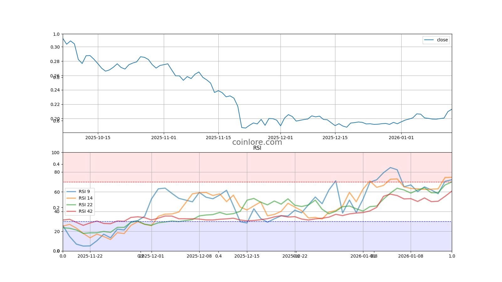 Veles RSI indicator