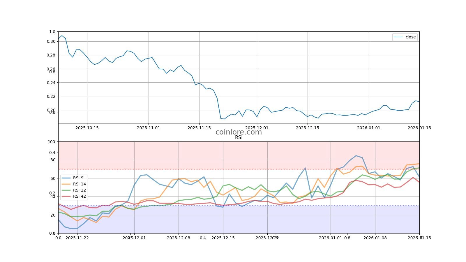 Veles RSI indicator