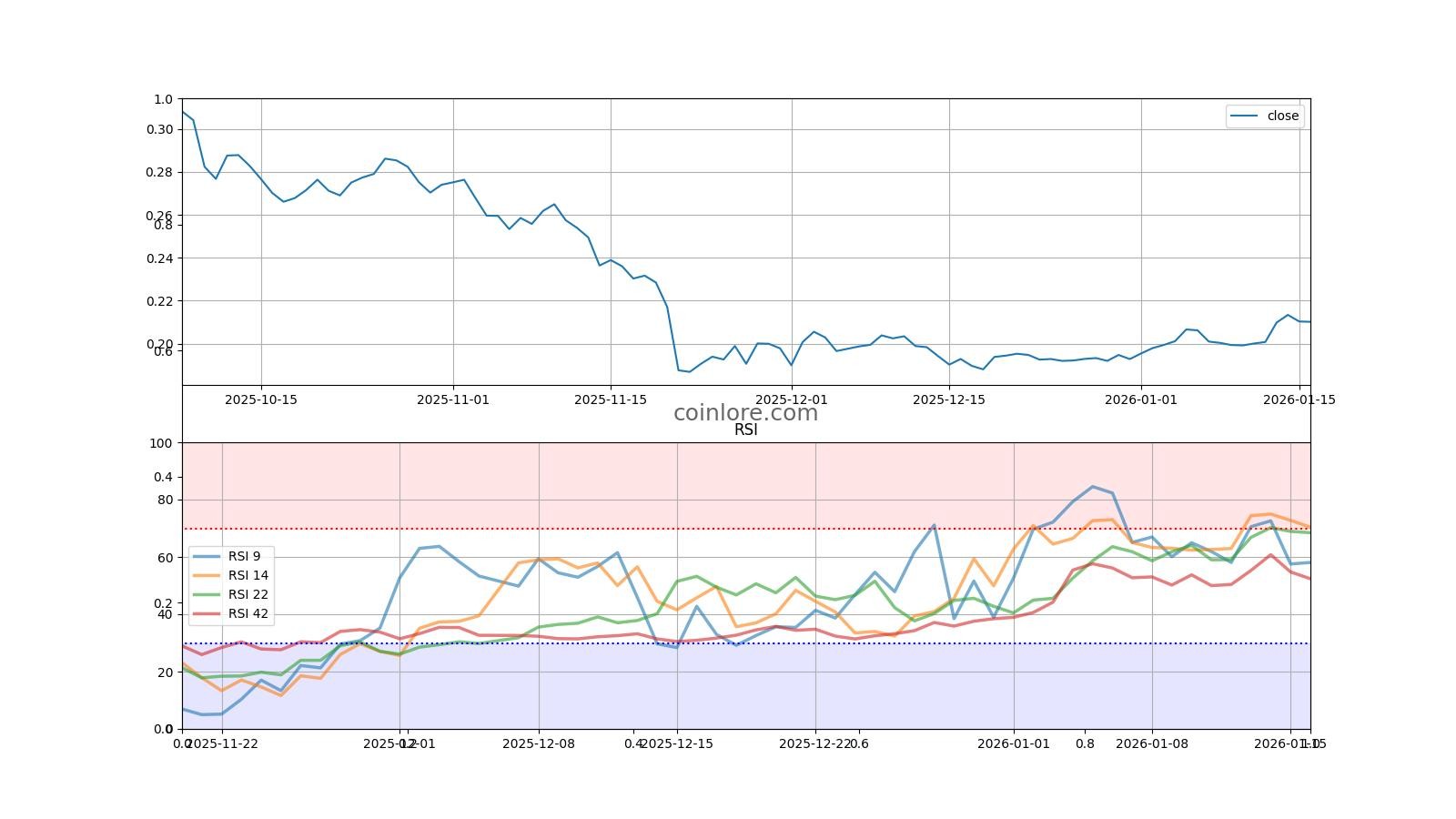 Veles RSI indicator