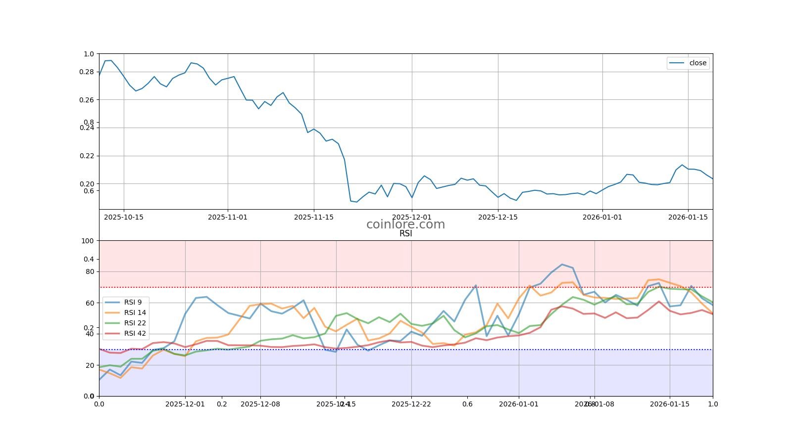 Veles RSI indicator