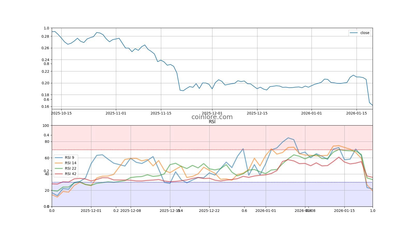 Veles RSI indicator