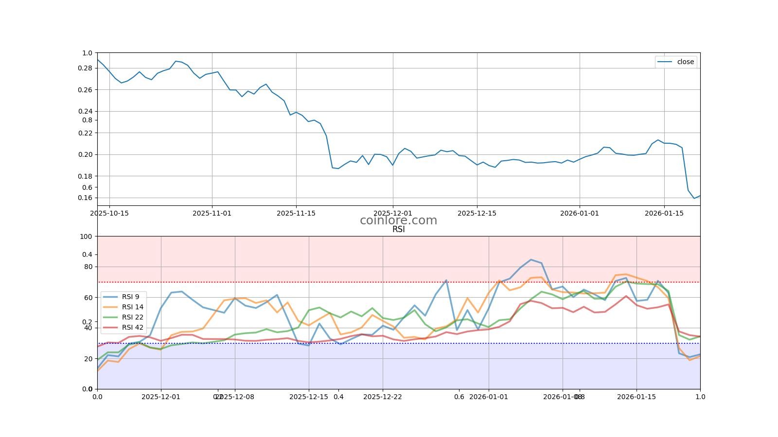Veles RSI indicator