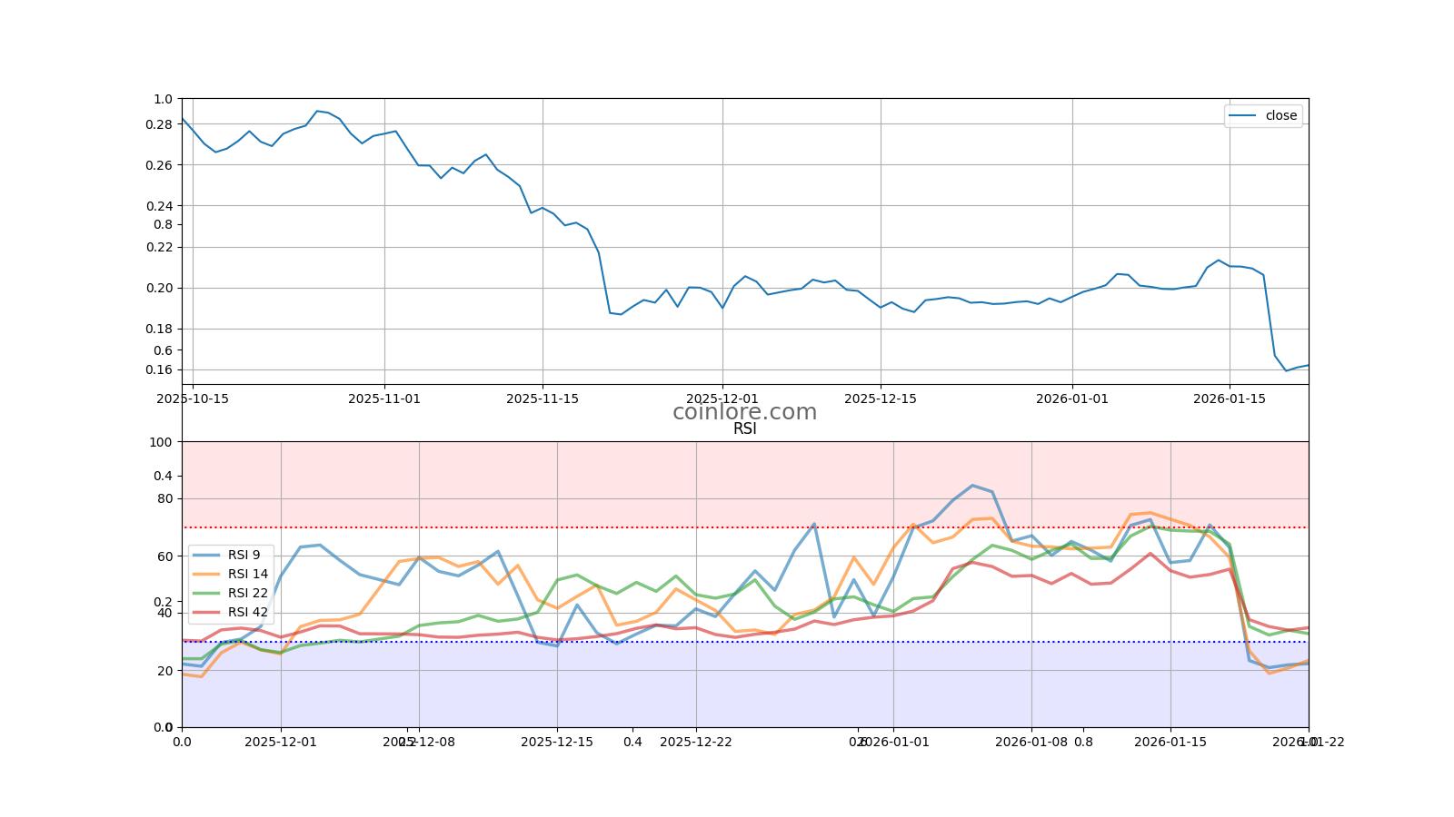 Veles RSI indicator