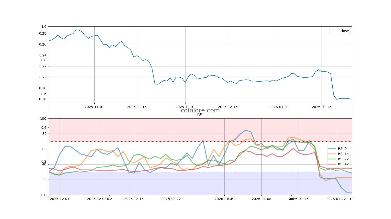 Veles RSI indicator