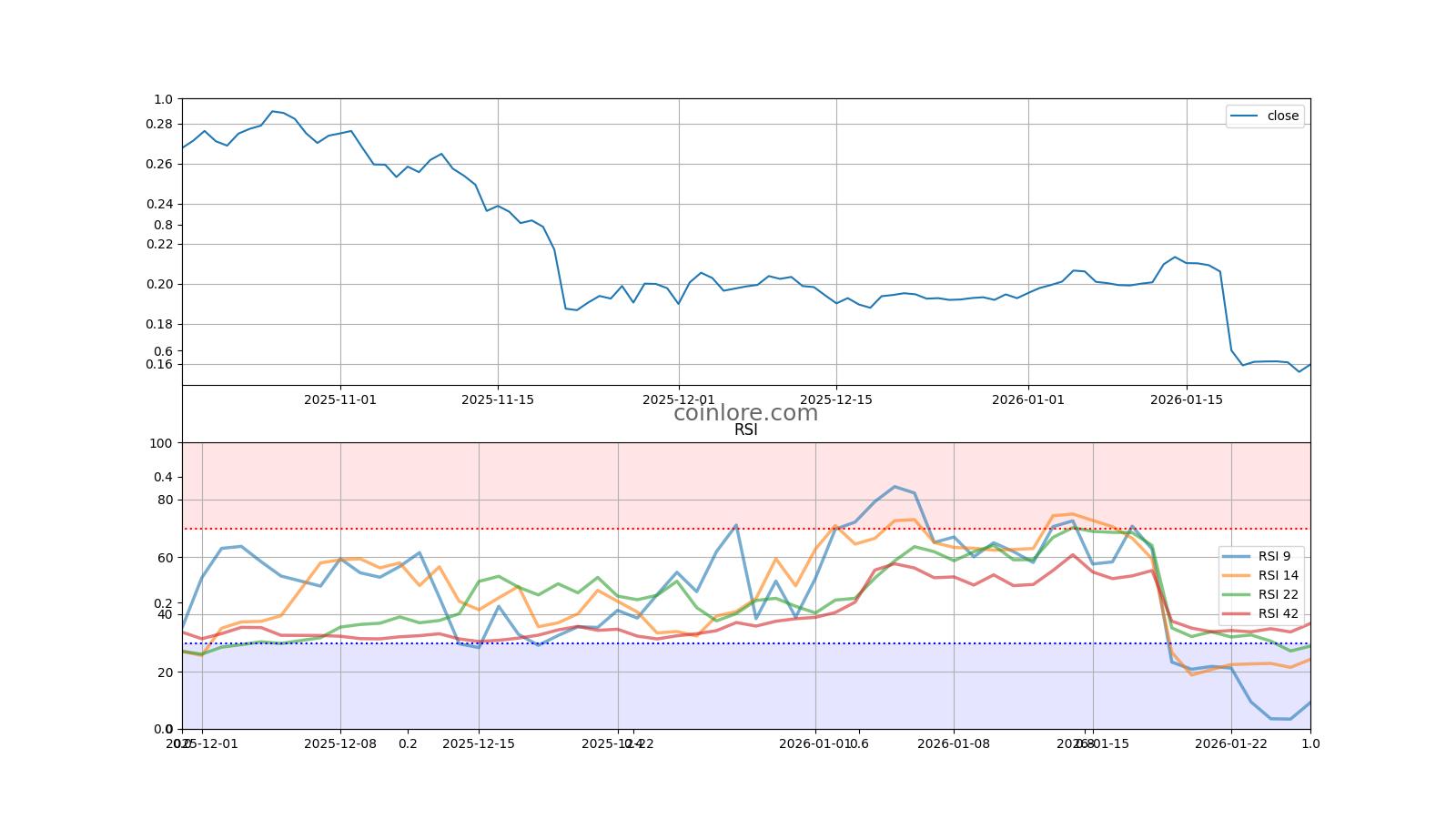 Veles RSI indicator