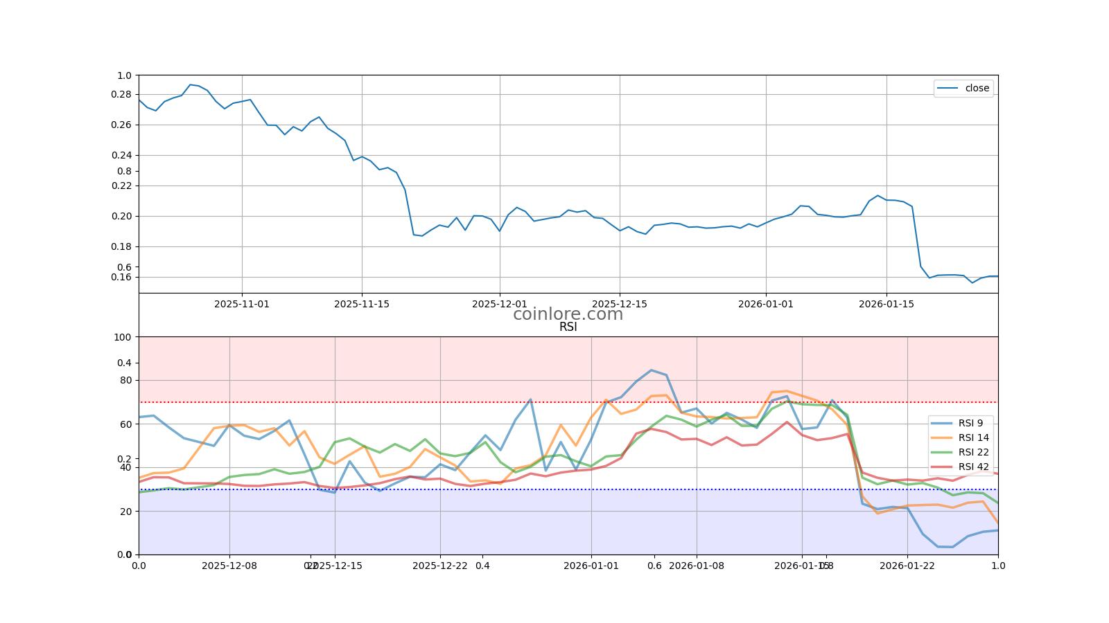 Veles RSI indicator
