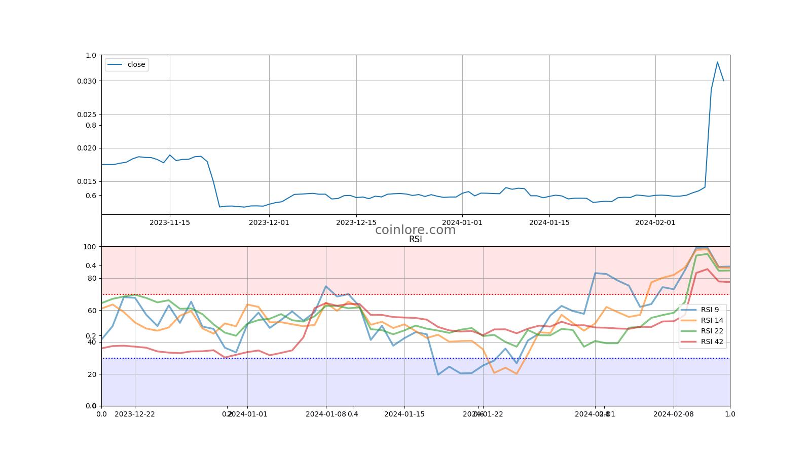 Veles RSI indicator